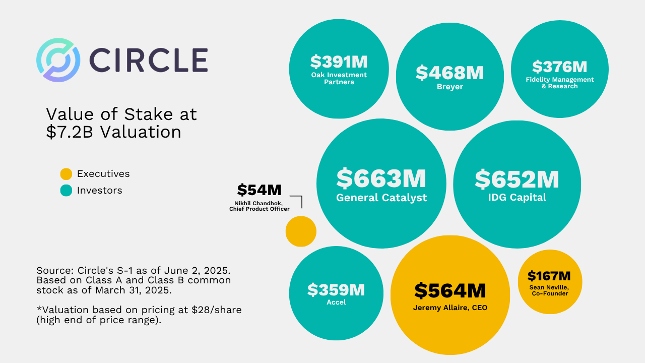 Circle IPO: Unveiling the Largest Shareholders